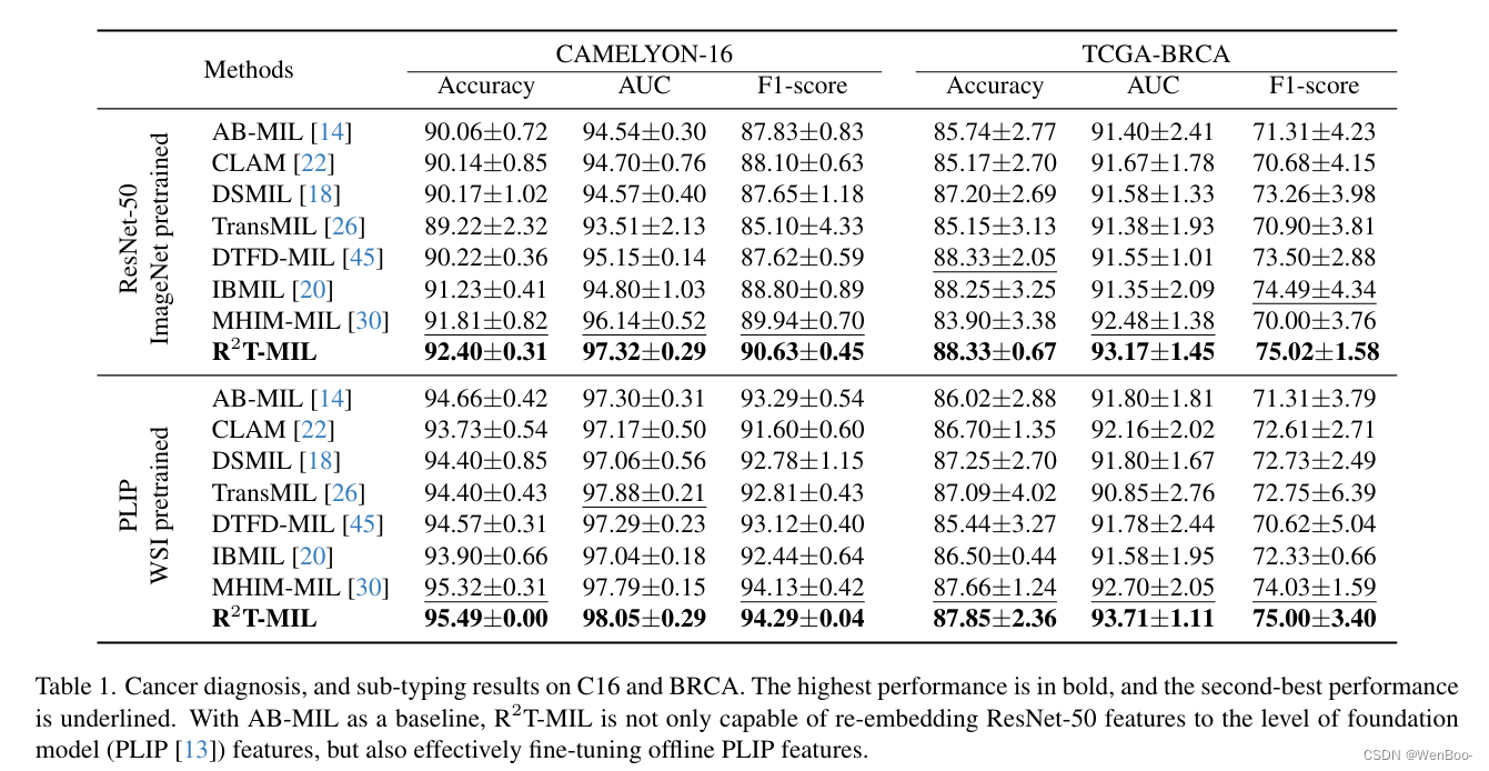 研一下第五周论文阅读情况_feature re-embedding: towards foundation model-lev-CSDN博客