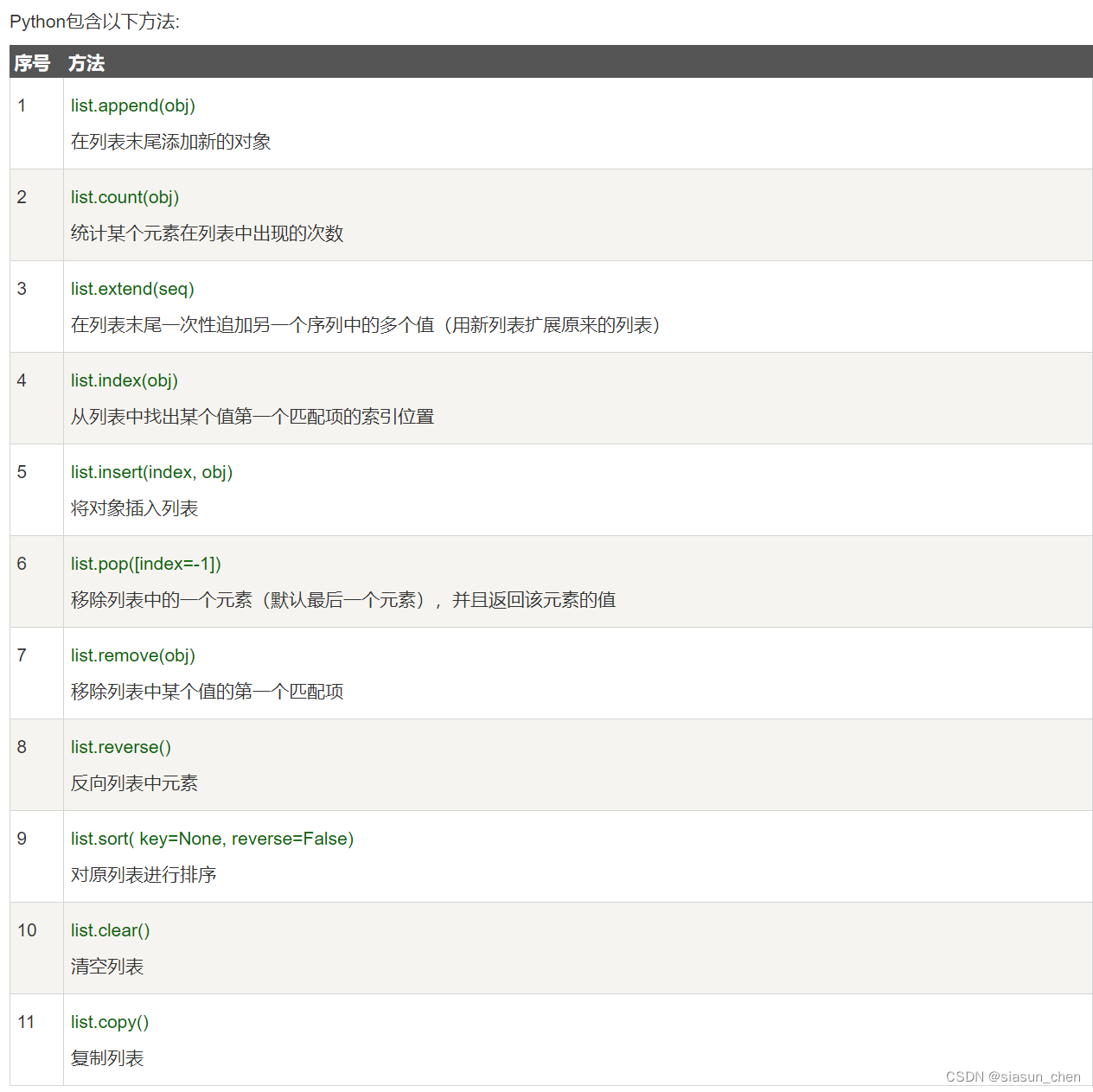Python 中的列表,元组,字典,集合的区别及各自具备的函数与方法 Csdn博客