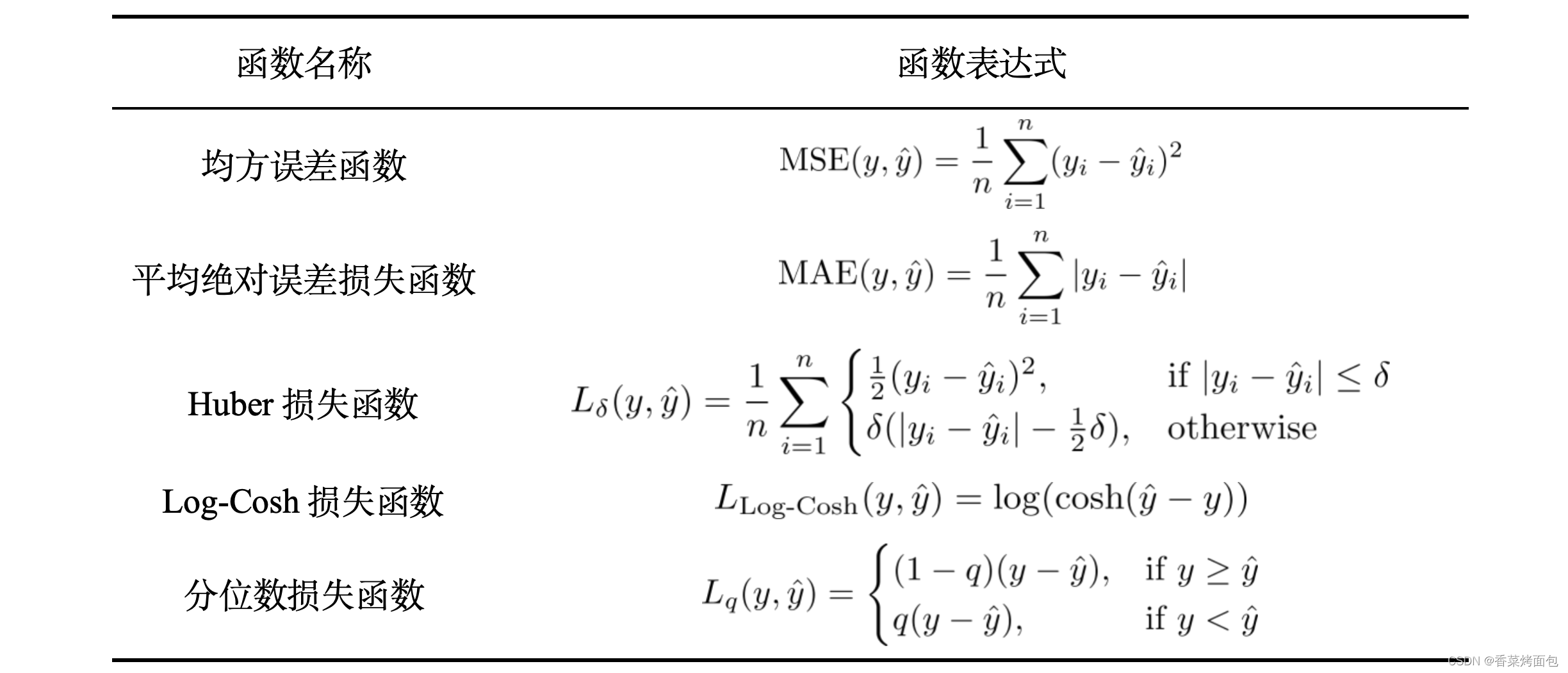 常用损失函数与优化函数 Csdn博客