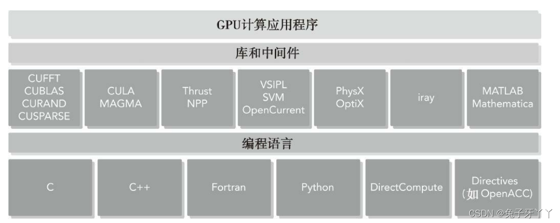 认识CUDA_cuda是什么意思-CSDN博客