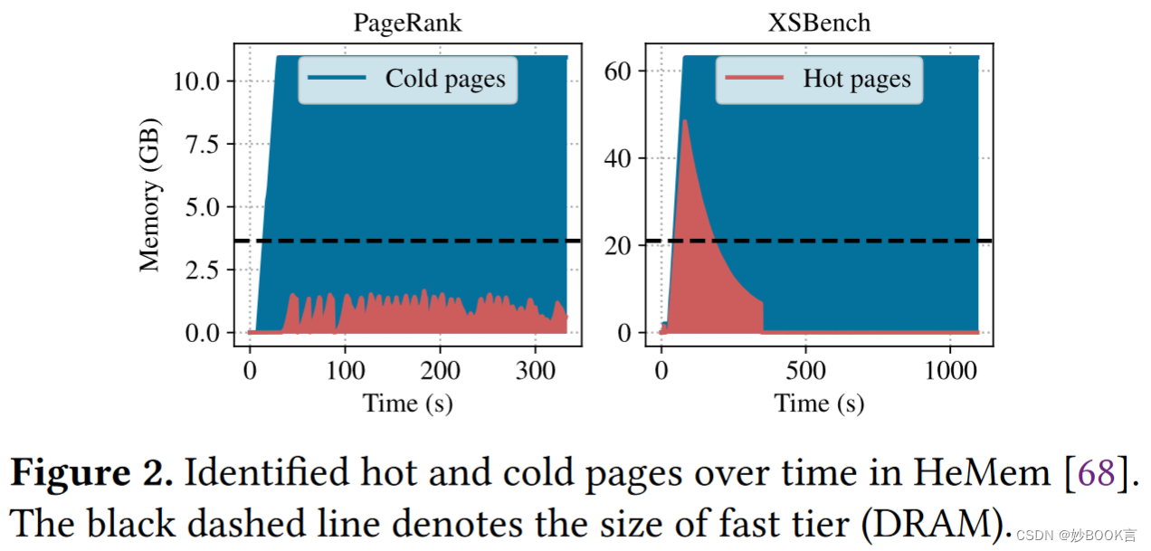 Memtis: Efficient Memory Tiering with Dynamic Page Classification and Page Size Determination ...