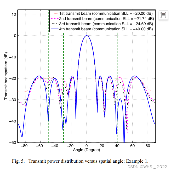 Dual-Function Radar-Communications: Information Embedding Using ...