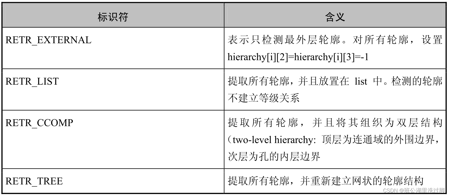 《opencv3编程入门 》学习笔记 第8章 图像轮廓与图像分割修复opencv Drawcontours 在灰度图上画不出轮廓 Csdn博客