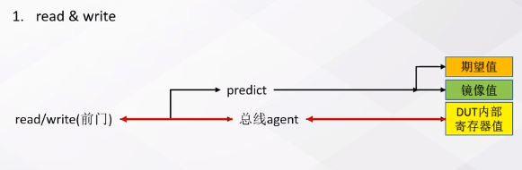 【UVM】 -- 对寄存器建模的方法RAL（Register Abstraction Layer,寄存器抽象层）_uvm ral-CSDN博客