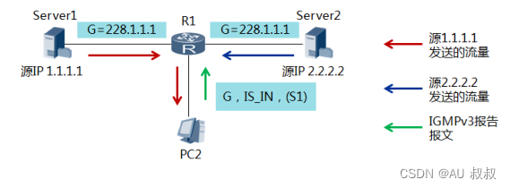 2.6--2 IGMPv3基本原理-CSDN博客