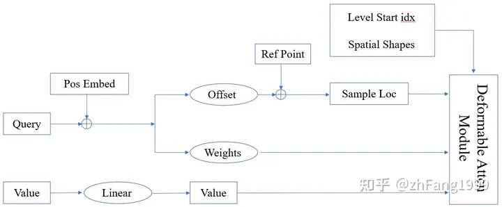 BEVFormer论文阅读_bevformer 的bevfeature坐标系-CSDN博客