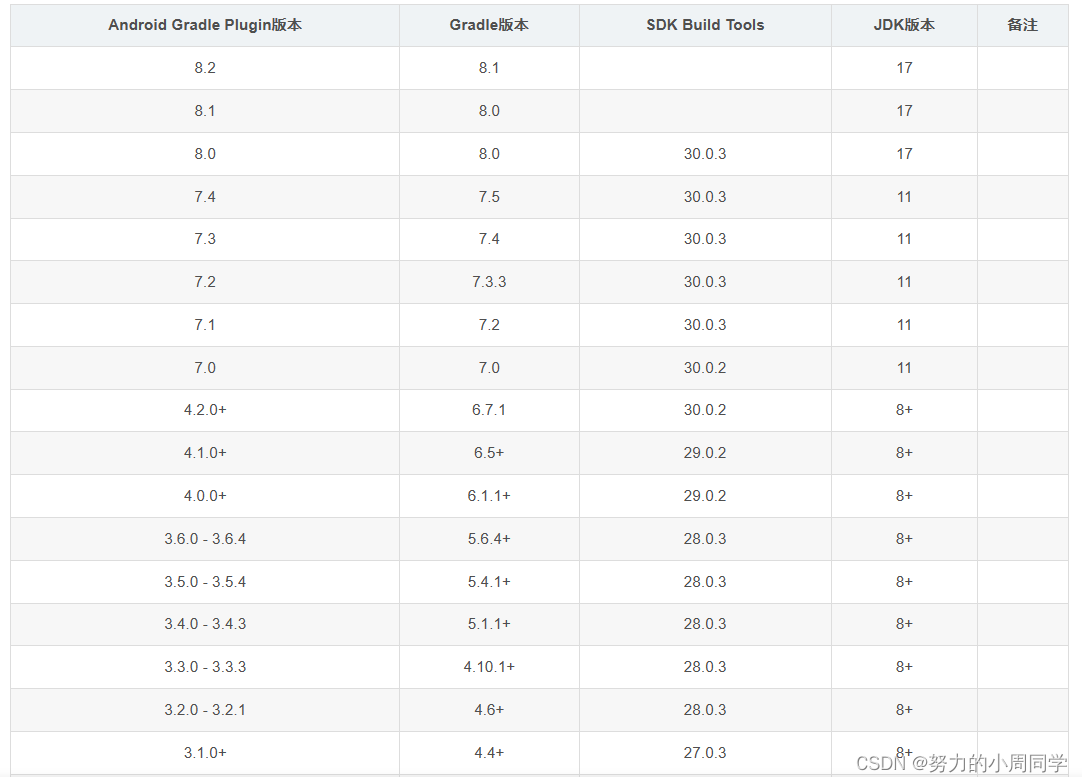 Gradle Android SDK JDK版本对应关系图_gradle:8.1.1对应的jdk-CSDN博客