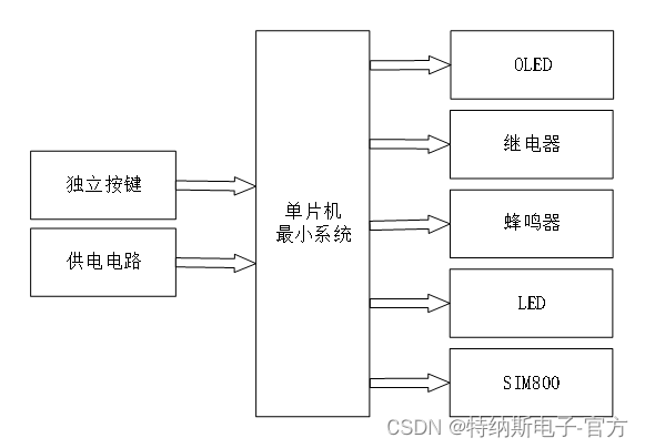基于stm32的智能储物柜设计 开题报告基于stm32的智能语音快递柜系统设计与实现开题报告 Csdn博客