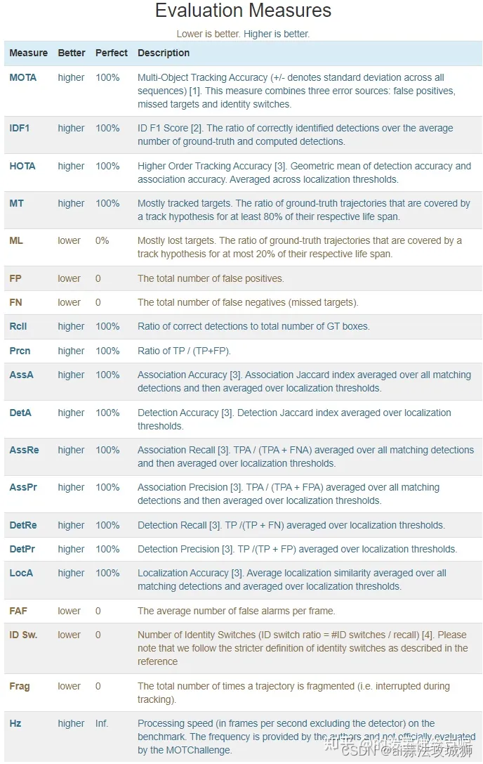 【爱蒜法】MOT领域的 clear metrix 和ID score 评价标准汇总_id scores指标的论文-CSDN博客