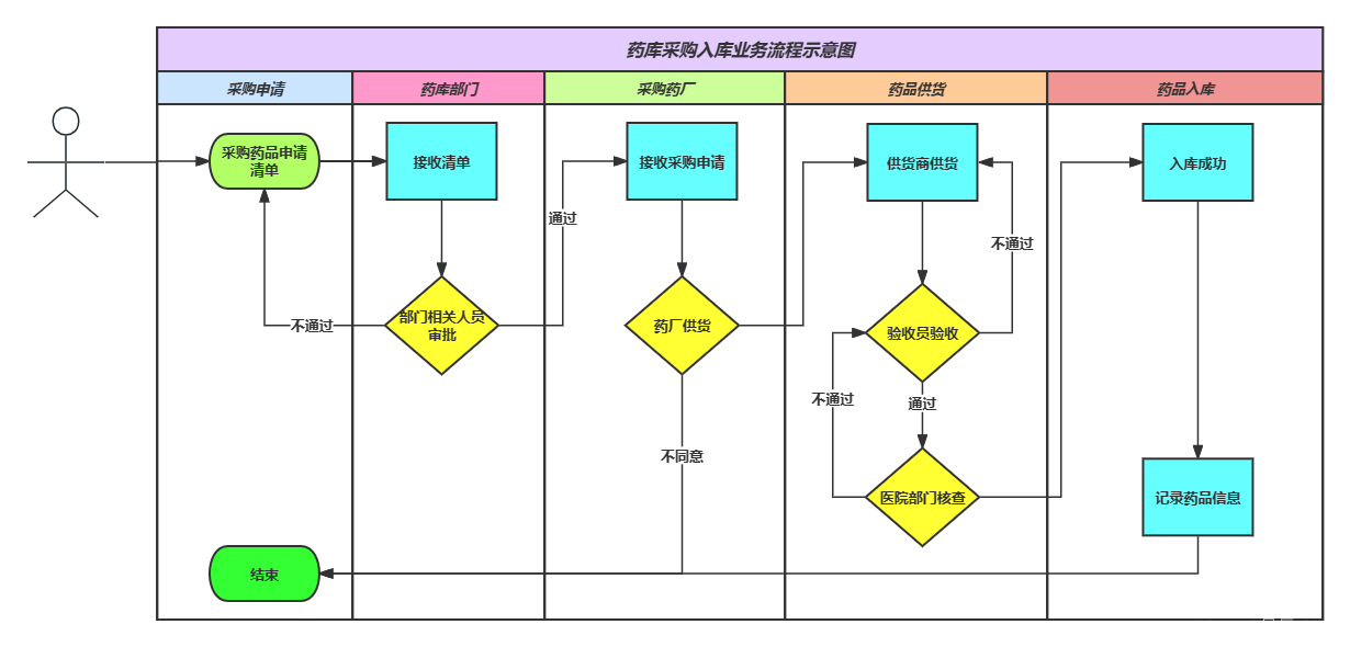 使用ProcessOn绘制简单流程图&Axure的自定义元件库_process用例图-CSDN博客