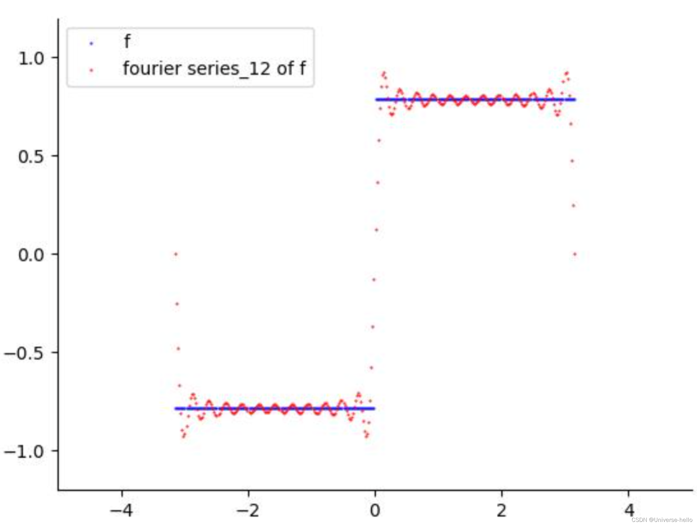 傅立叶(Fourier)级数-实数形式-方波-CSDN博客