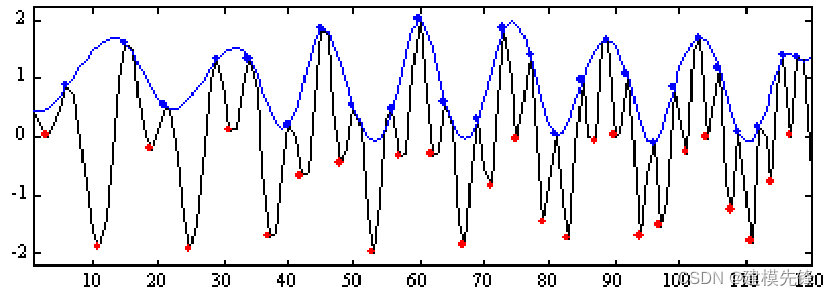 EMD、EEMD、FEEMD、CEEMD、CEEMDAN的区别、原理和Python实现（一）EMD_python实现emd eemd ceemd-CSDN博客