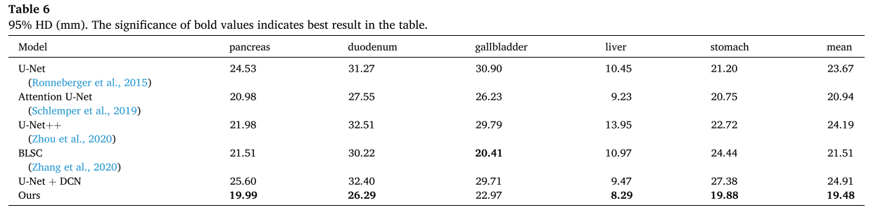 【论文阅读笔记】Multi-organ segmentation network for abdominal CT images based on spatial attention and ...