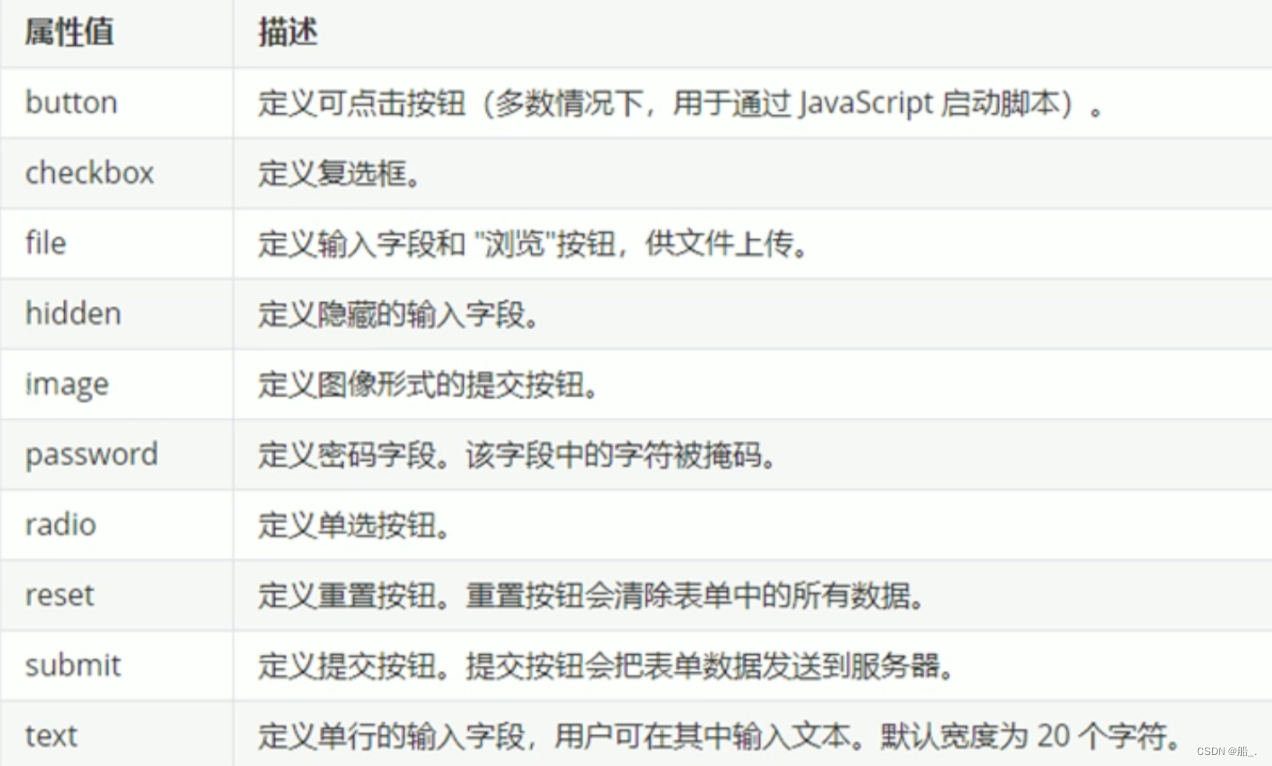 常用表单元素使用表单元素常用方法有哪些 Csdn博客