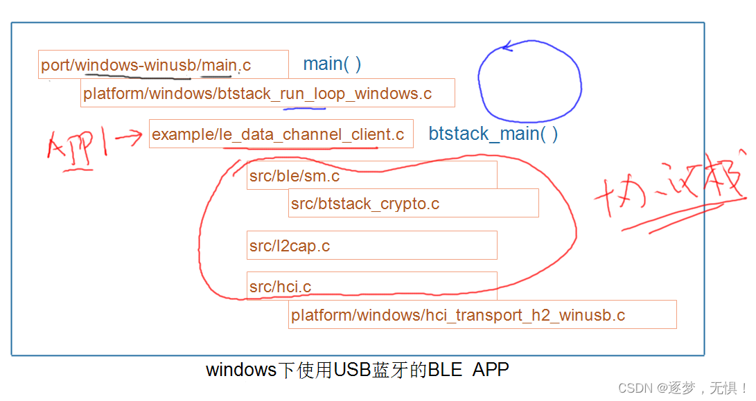 蓝牙系列四：开源蓝牙协议BTStack框架分析_蓝牙协议栈-CSDN博客