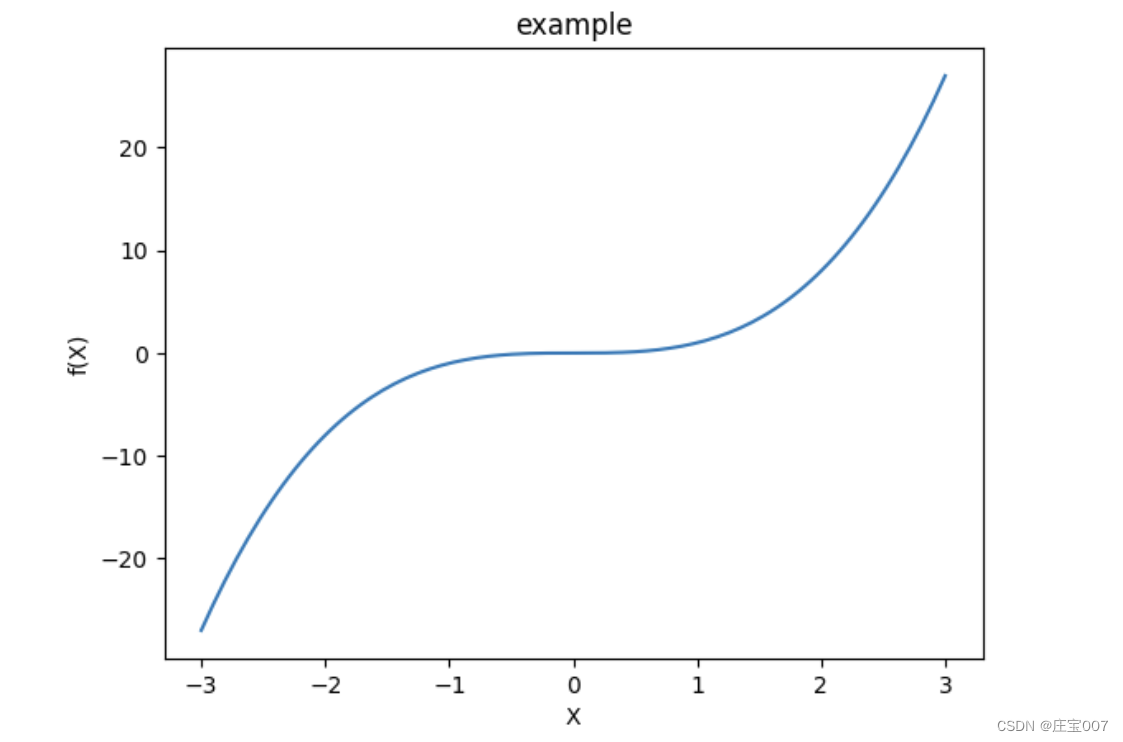 【python导入matplotlib库，附代码测试，适用于新手小白】matplotlib库怎么导入 Csdn博客