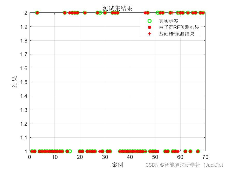 基于粒子群算法改进的随机森林分类算法 附代码粒子群算法优化随机森林分类 Csdn博客