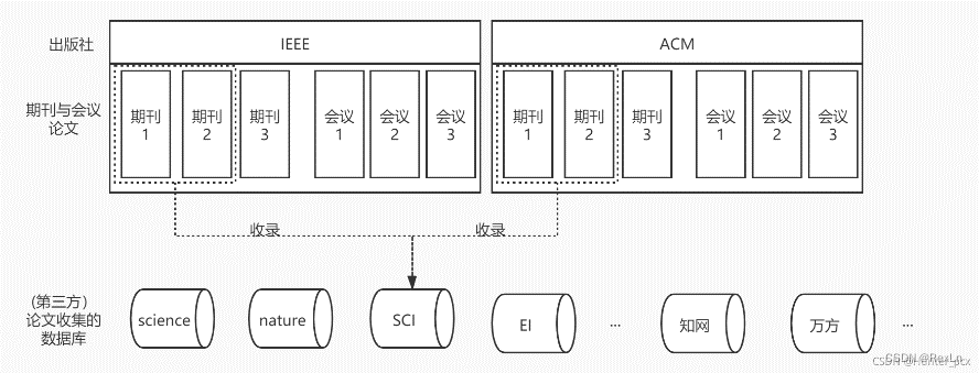 SCI，EI，IEEE 的区别和联系_sci ieee ei-CSDN博客