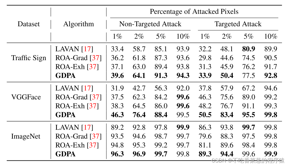 Generative Dynamic Patch Attack论文分享（侵删）-CSDN博客
