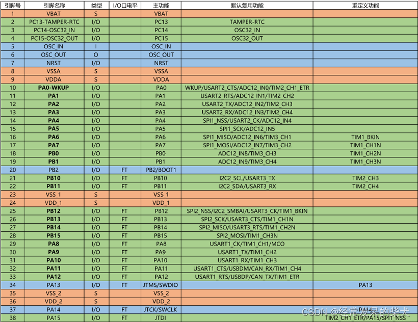 引脚的重定义功能_stm32f103c8t6引脚重定义-CSDN博客