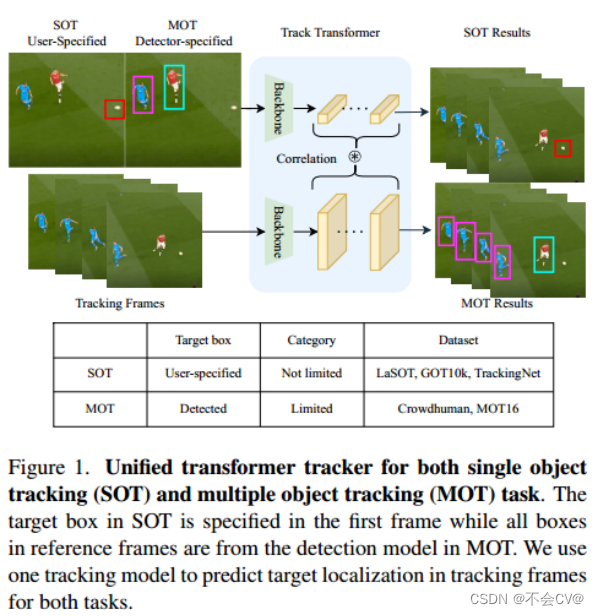 CVPR2022《Unified Transformer Tracker for Object Tracking》_sot和mot-CSDN博客