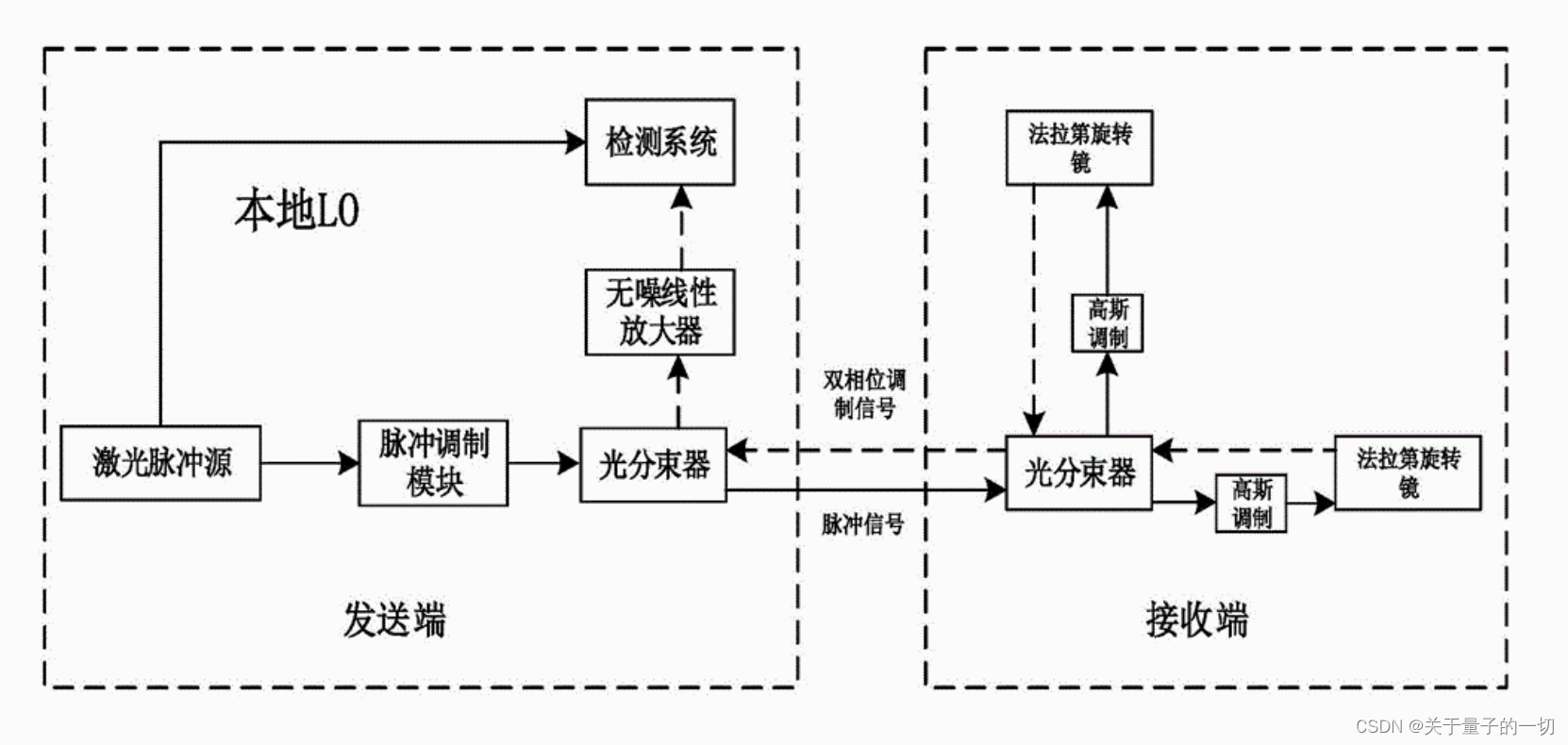 基于连续变量的量子密钥分发系统（二）_gg02协议-CSDN博客