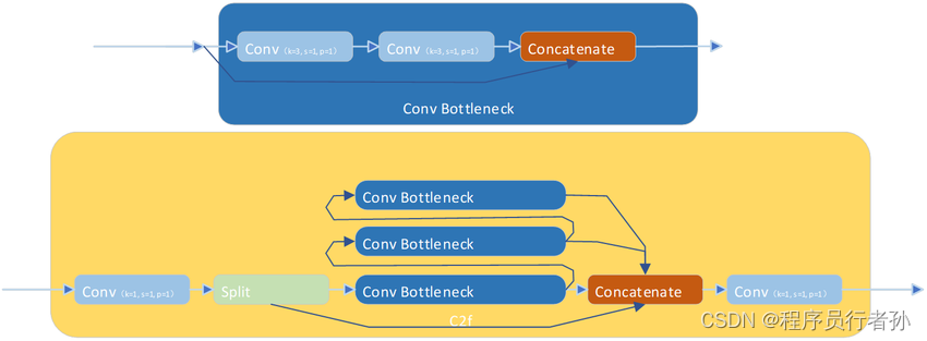 深入 YOLOv8：探索 block.py 中的模块，逐行代码分析（四）_cbfuse什么用在yolo-CSDN博客