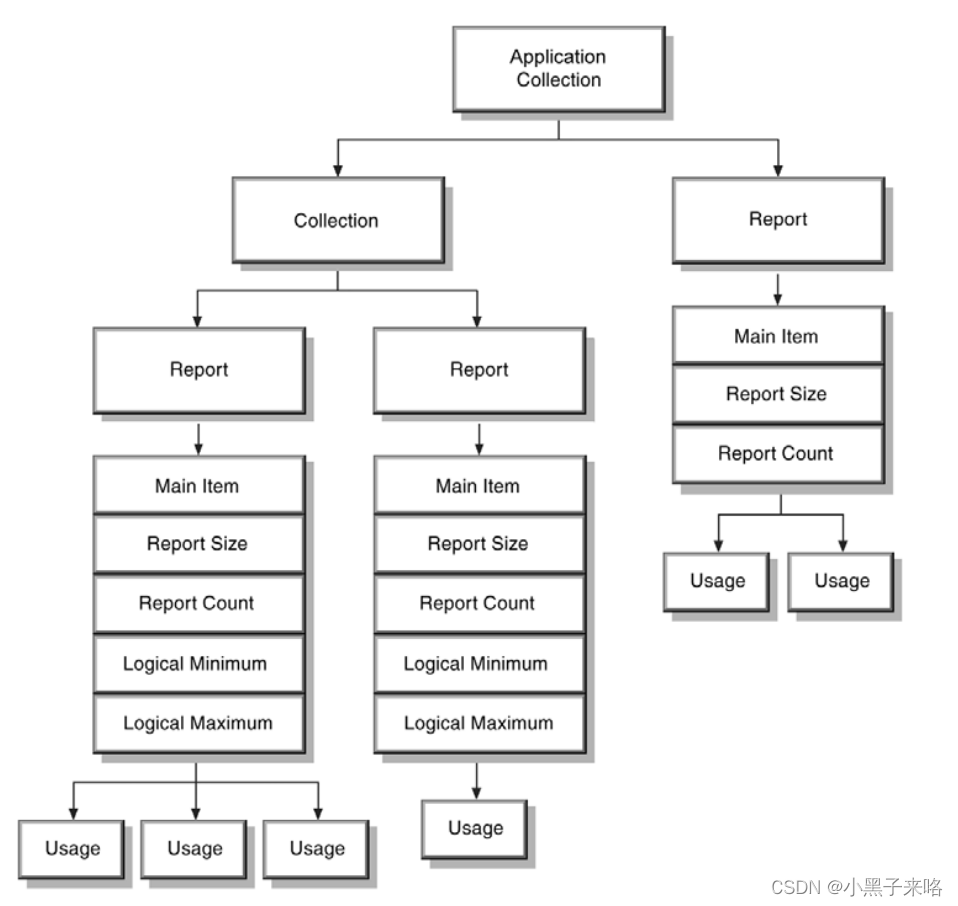 BLE协议—HID_hogp协议-CSDN博客