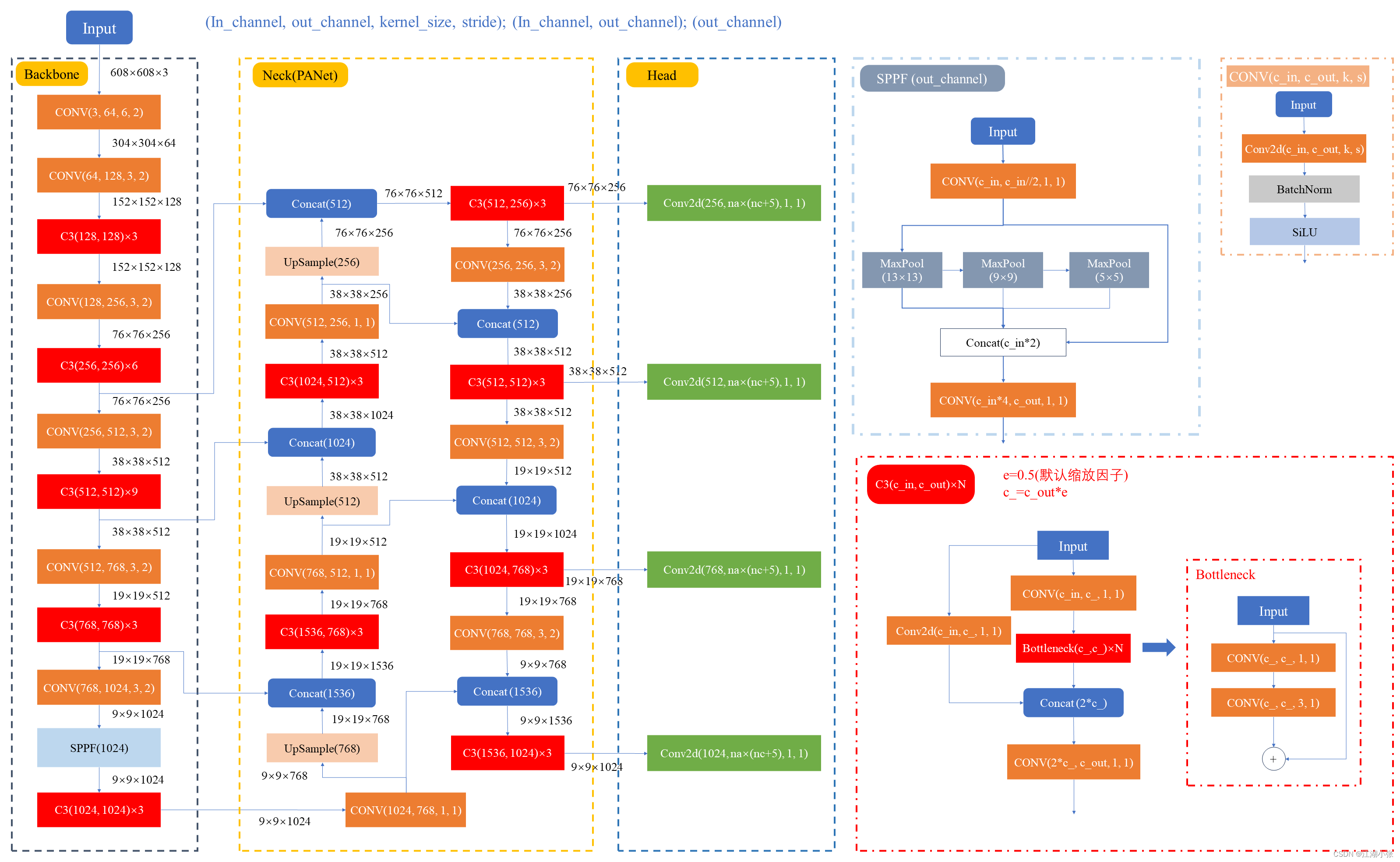 【YOLO系列】YOLO V5模型详解_yolov5n-CSDN博客