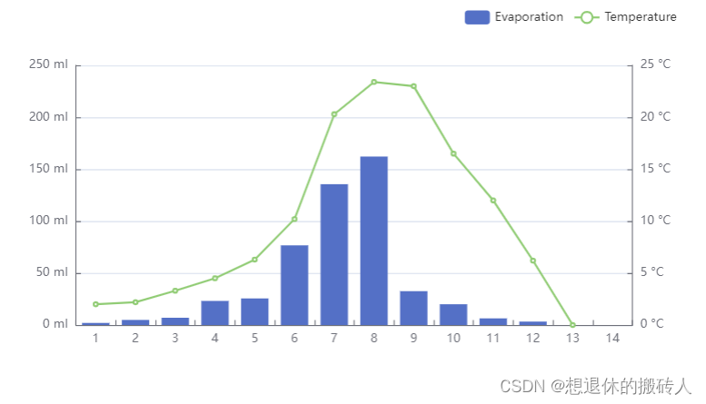 eCharts中同时绘制折线图和柱状图的配置_echart tooltip axispointer圆点和矩形 柱状图和折线同时存在-CSDN博客