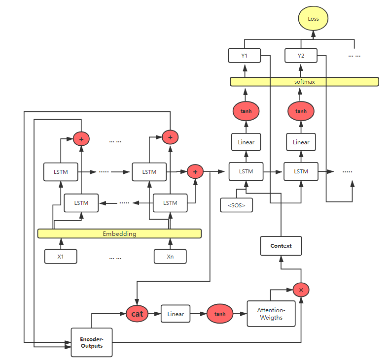 基于pytorch+seq2seq+LSTM/GRU+注意力机制的智能聊天系统设计与实现+源码+综述+部署讲解资料_pytorch搭建注意力机制+lstm-CSDN博客