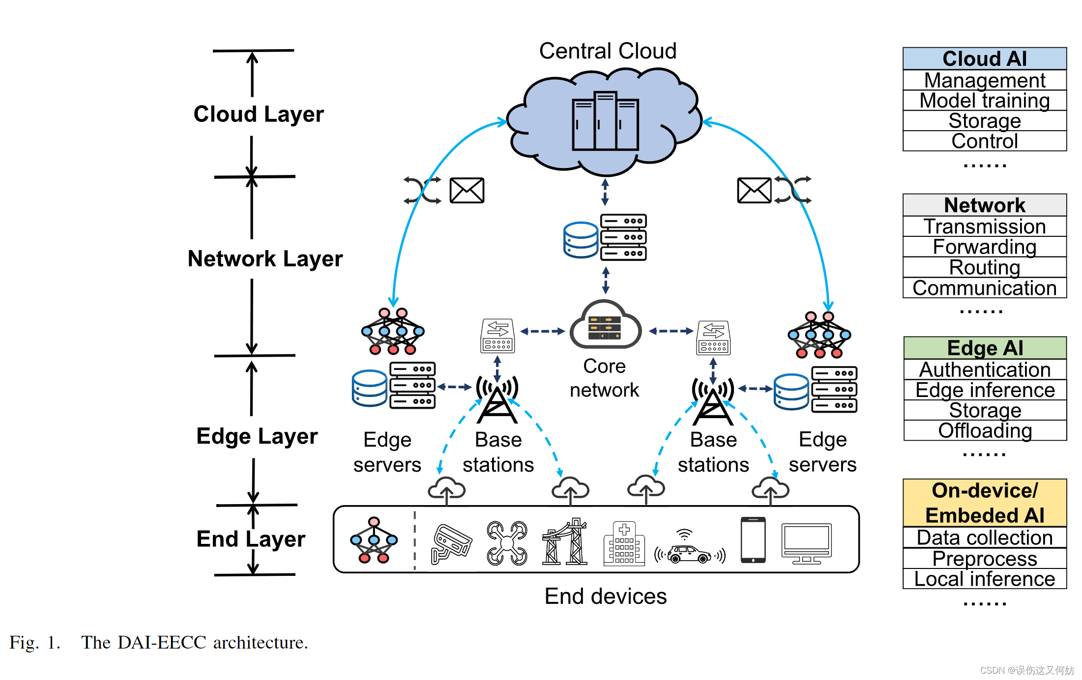 Distributed Artificial Intelligence Empowered by End-Edge-Cloud ...