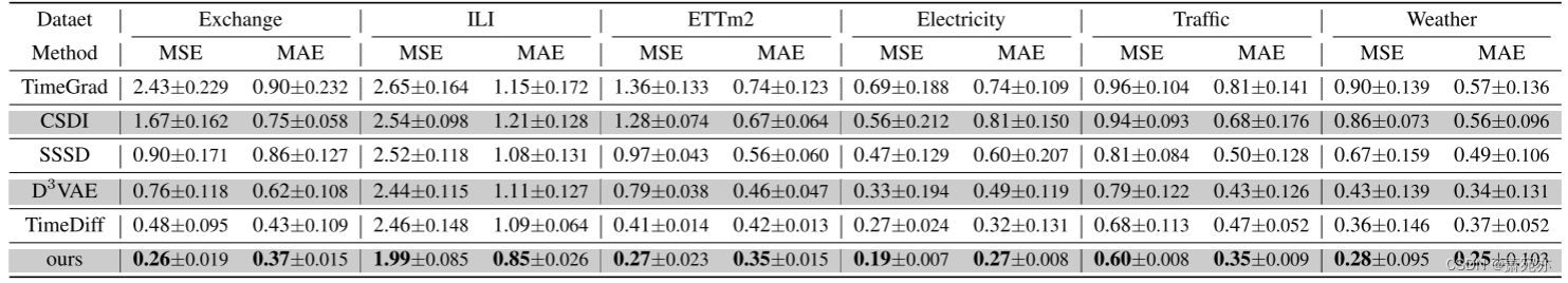 TRANSFORMER-MODULATED DIFFUSION MODELS FOR PROBABILISTIC MULTIVARIATE TIME SERIES FORECASTING-CSDN博客