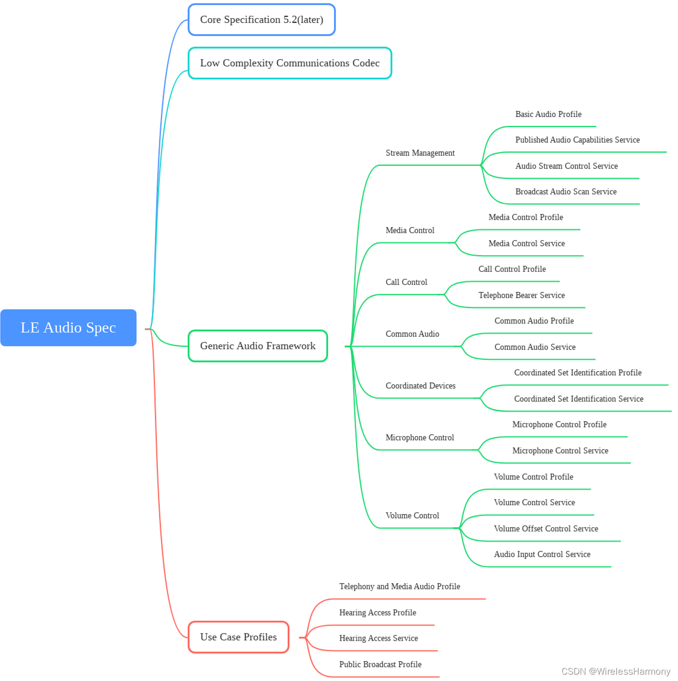 LE Audio 规范介绍-CSDN博客