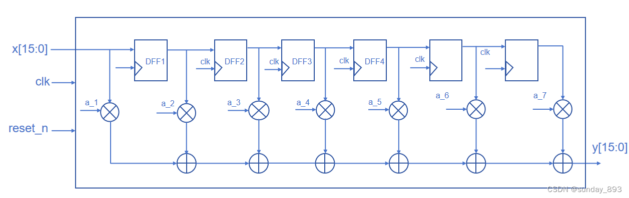 分别用verilog和systemc实现6阶fir滤波器及其testbenchsystemc Testbench Csdn博客 6597