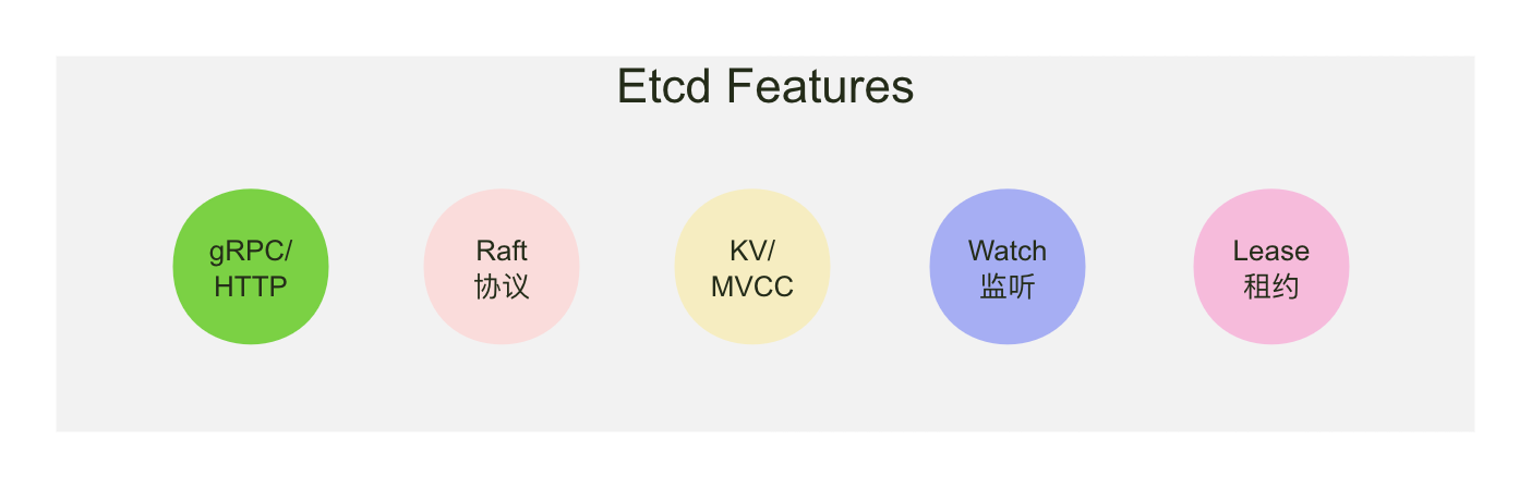 基于RAFT的分布式存储etcd原理解读_read-write quorum system raft-CSDN博客