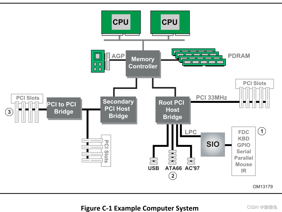 Linux Topics (3) - ACPI Devices Scanning-CSDN博客