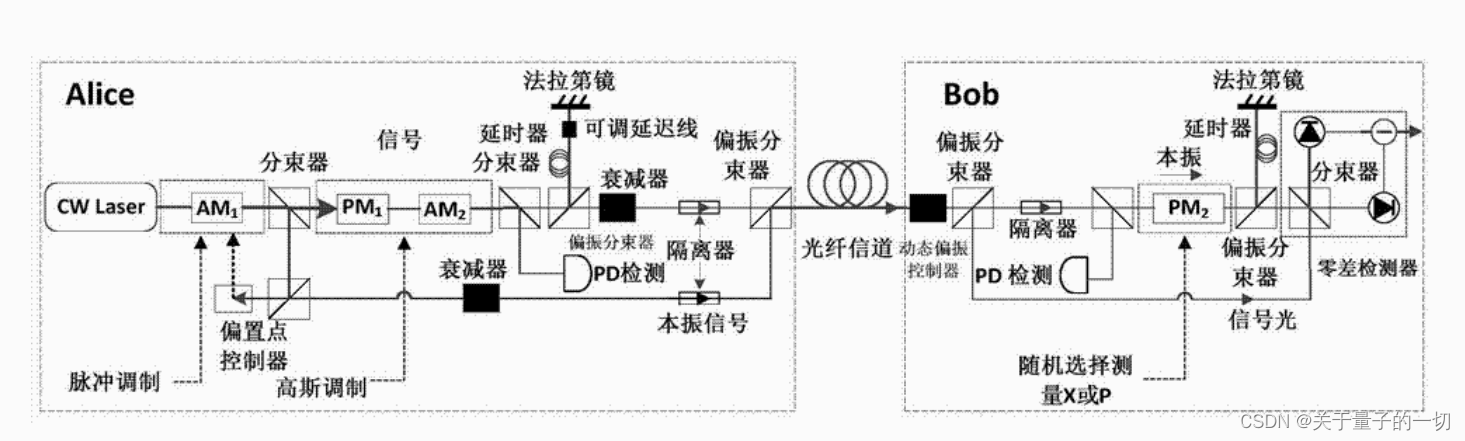 基于连续变量的量子密钥分发系统（二）_gg02协议-CSDN博客