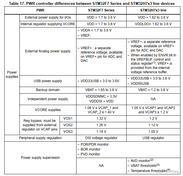 Stm32h7系列芯片和stm32f7系列芯片的差异 Csdn博客 