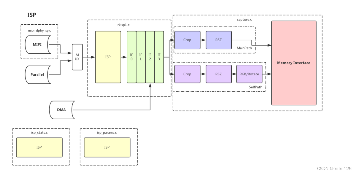ISP硬件载体研究：OV13850 sensor和rk3288 firefly芯片板子_ov13850引脚定义-CSDN博客