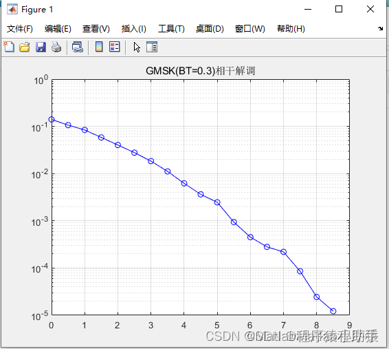 【MATLAB源码-第47期】基于matlab的GMSK调制解调仿真，输出误码率曲线，采用相干解调。_gmsk matlab-CSDN博客