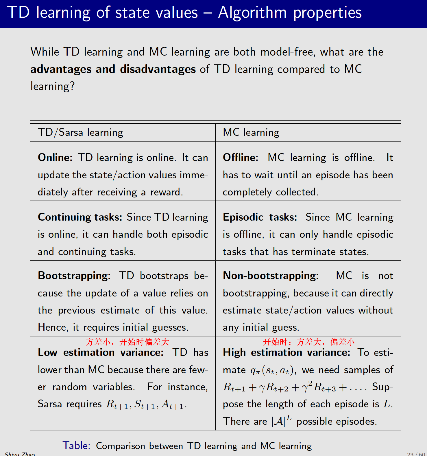 强化学习-赵世钰（七）：TD-＞Sarsa-＞n-step Sarsa（on-line）【Sarsa&MC】【求贝尔曼公式】-＞Q-learning（off-line）【PPT】_sarsa和 ...