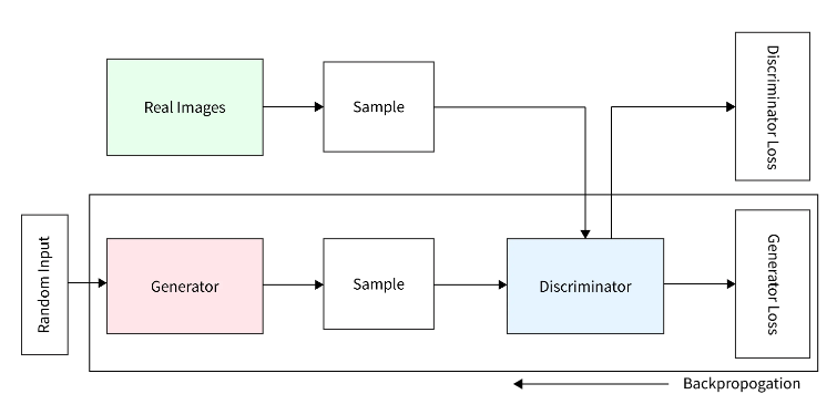 使用GAN生成图像：DCGAN – 向GAN添加卷积_gan的生成器为什么不能用步幅卷积实现-CSDN博客