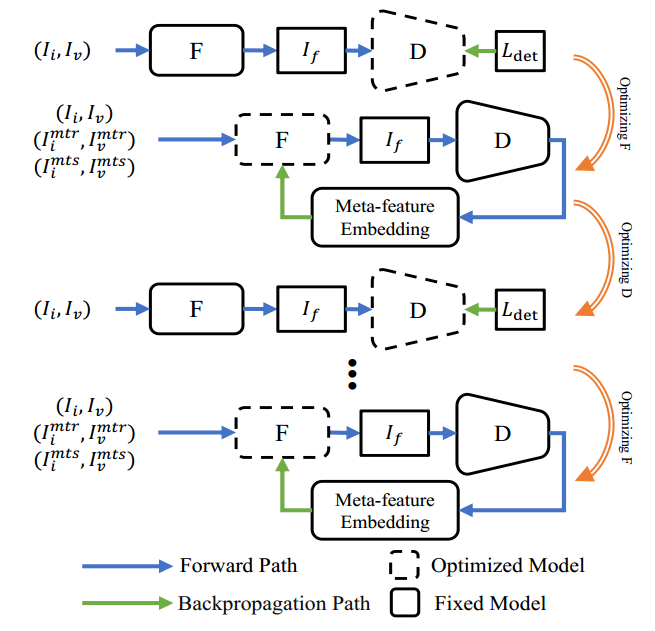 MetaFusion: Infrared and Visible Image Fusion via Meta-Feature Embedding from Object Detection ...
