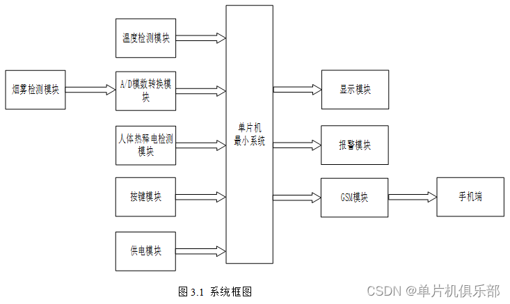 【单片机毕业设计】【mcuclub Dz 116】基于单片机的智能家居安防系统设计与实现单片机数字安防设计系统 Csdn博客 6545