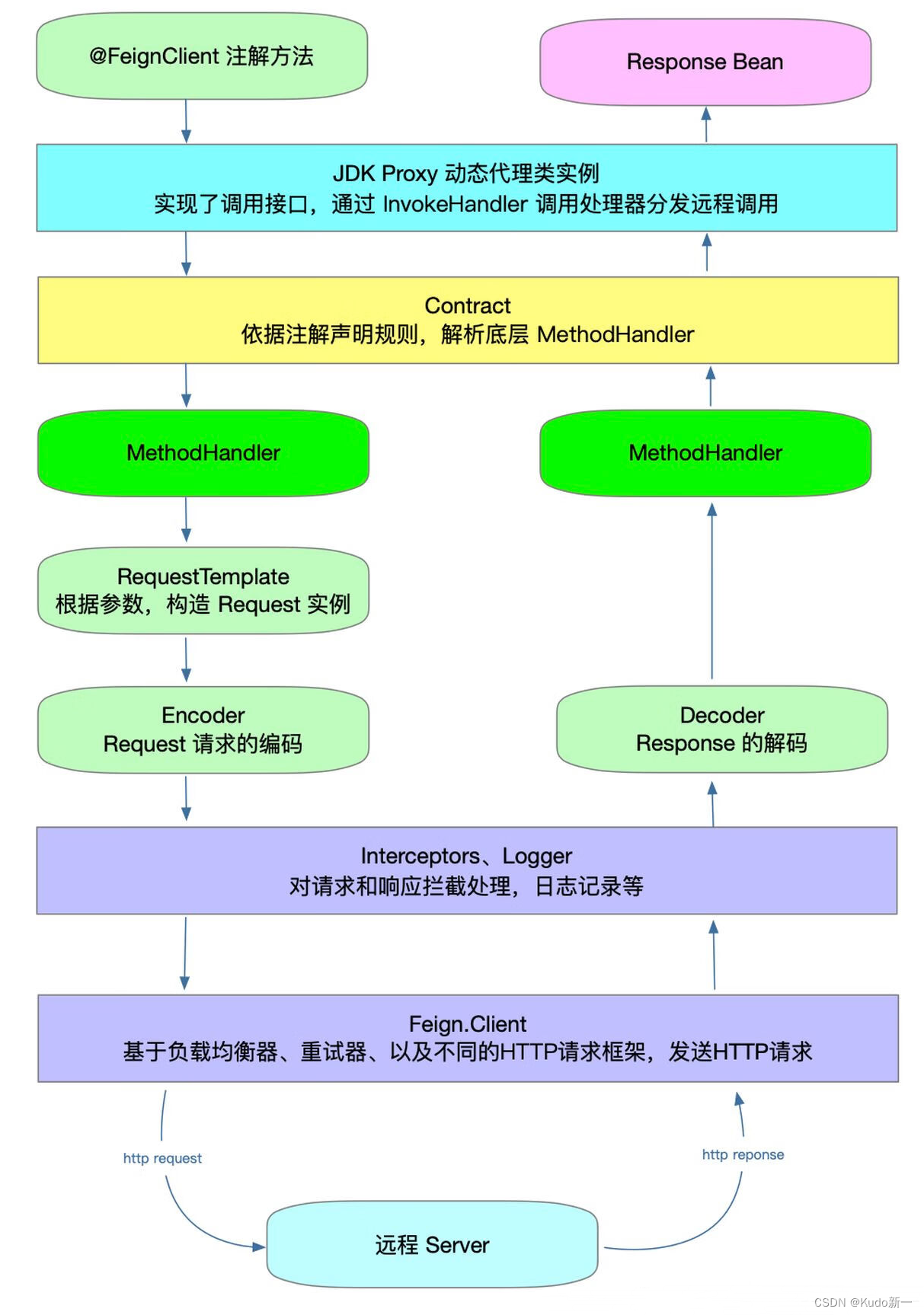 Springcloud Openfeign原理 Csdn博客