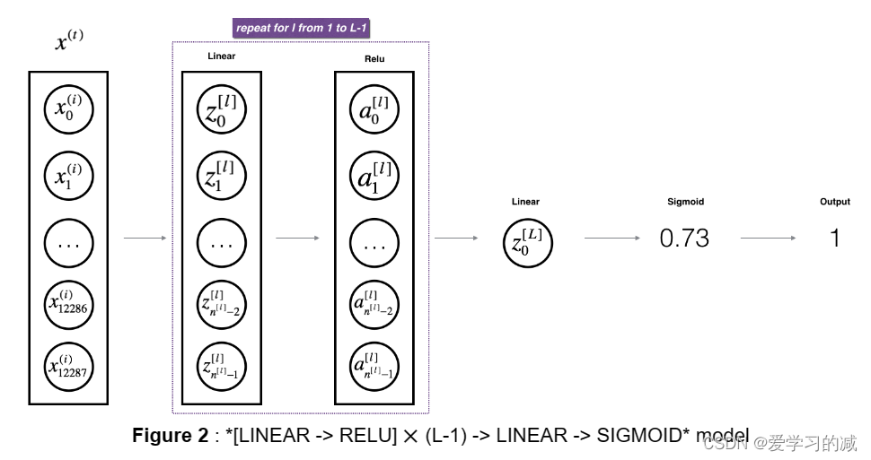 吴恩达 week4 Building your Deep Neural Network: Step by Step 编程作业及讲解（中文）_吴恩达programming assignment ...