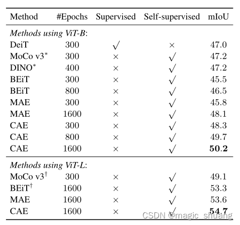 【没有哪个港口是永远的停留~论文解读】MIM_2022_CAE (Context Autoencoder for Self-Supervised Representation Learning ...