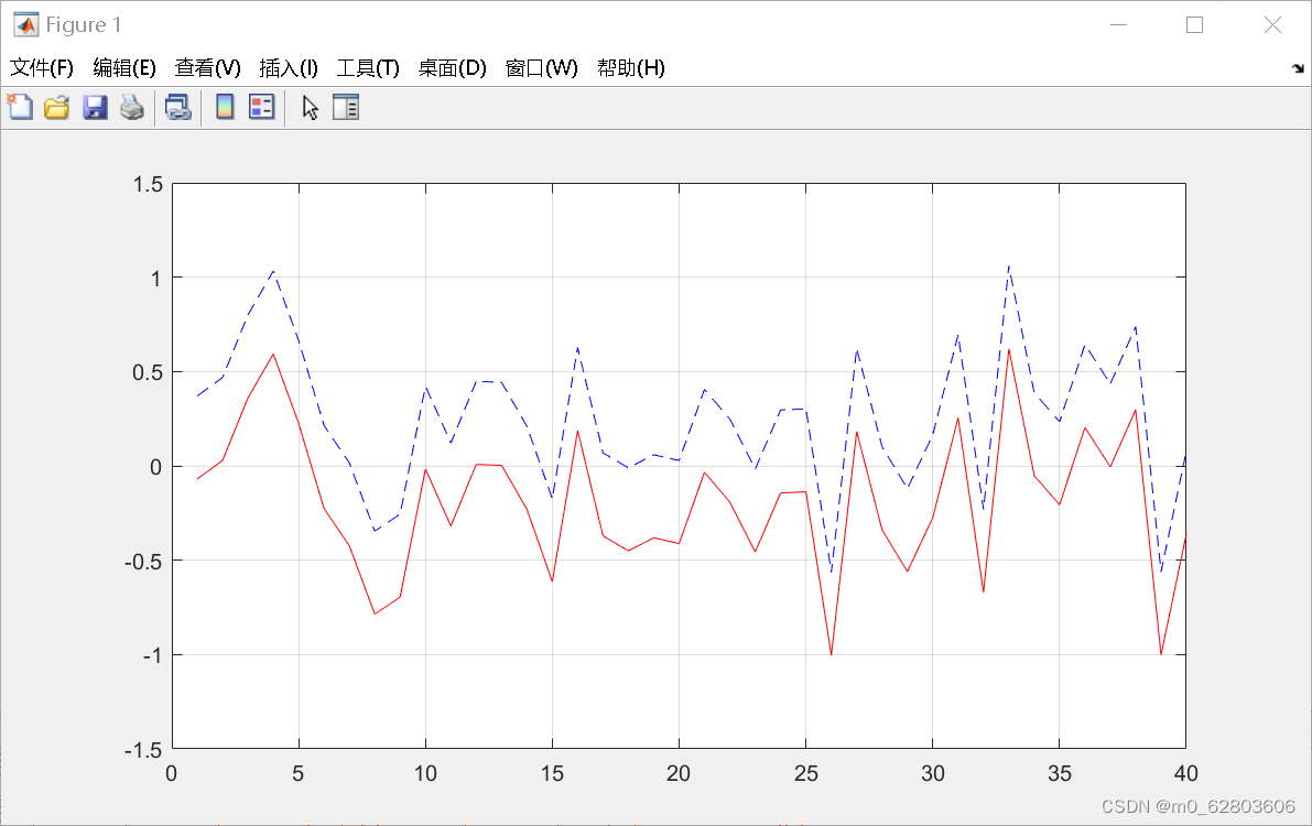 如何使用matlab画图，变量A1、A2是竖坐标，变量X是横坐标，并把A1、A2画到同一张图中_matlab 两个数据绘图-CSDN博客