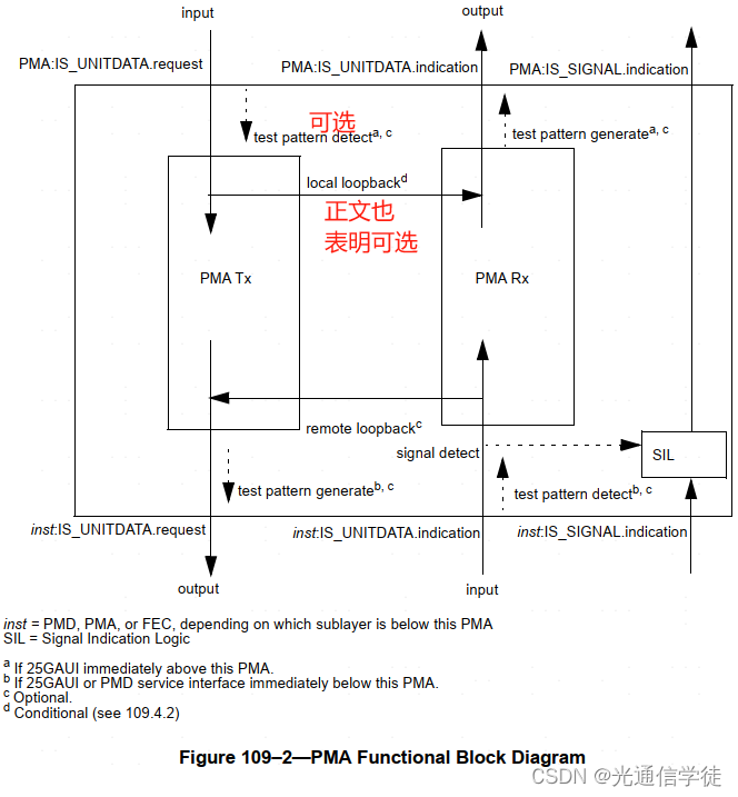 光模块和MII/MDI/AUI/PMA/PMD/PCS的关系_pma pmd-CSDN博客